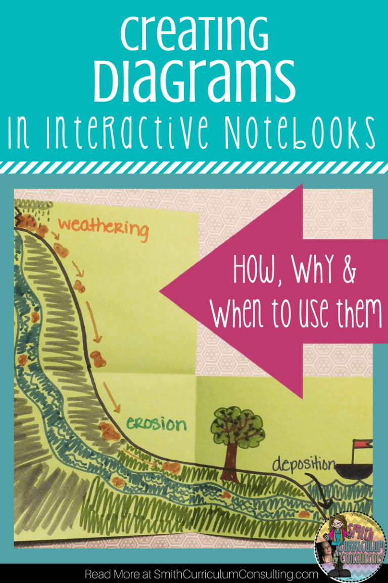 Creating Diagrams in Interactive Notebooks • Smith Curriculum and ...